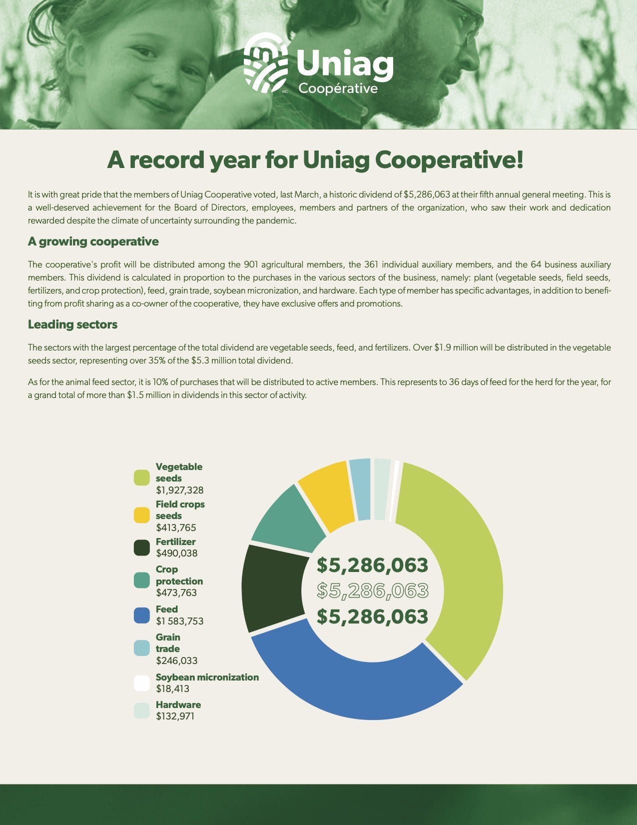 A record year for Uniag Cooperative! | Uniag Cooperative